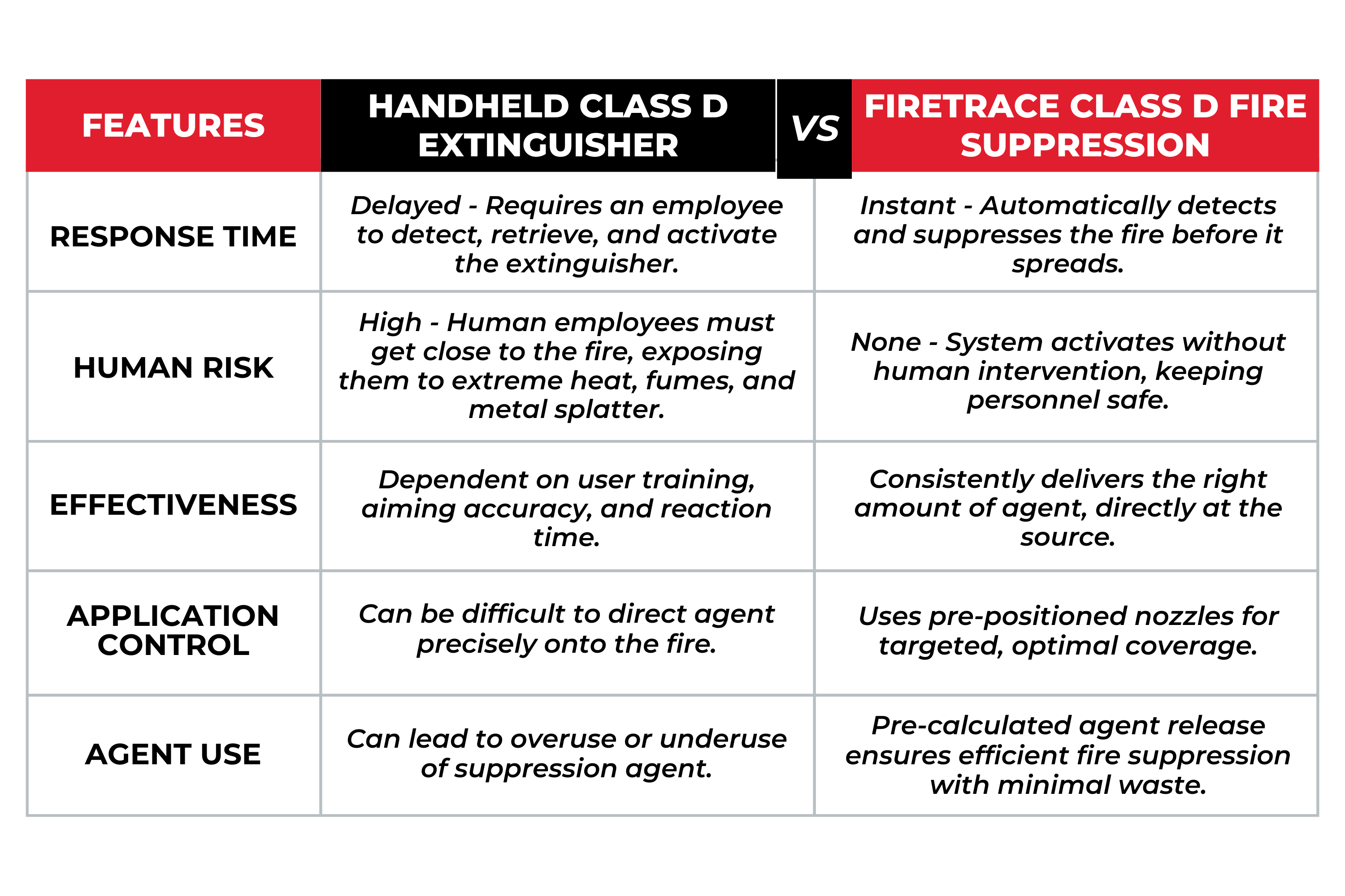 Class D Fire Suppression