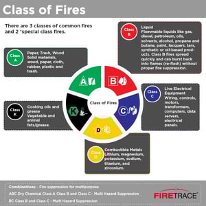 5 Classes of Fire