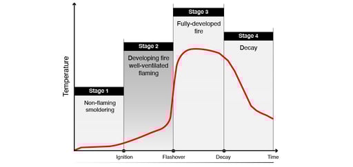 What are the Different Stages of a Fire?