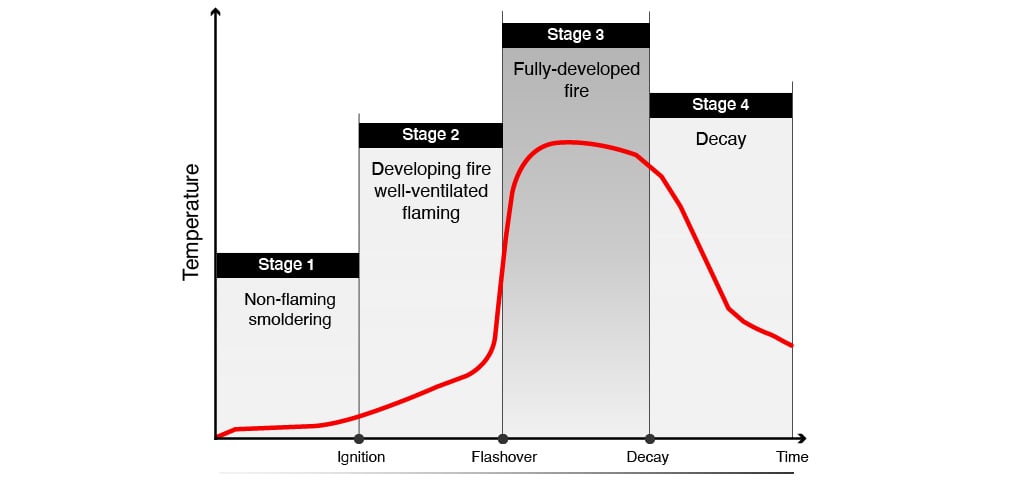 What are the Different Stages of a Fire?
