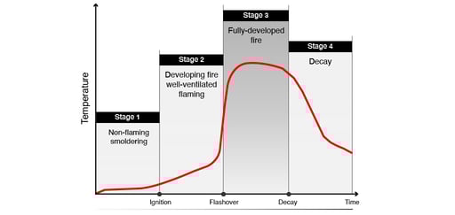 What are the Different Stages of a Fire?