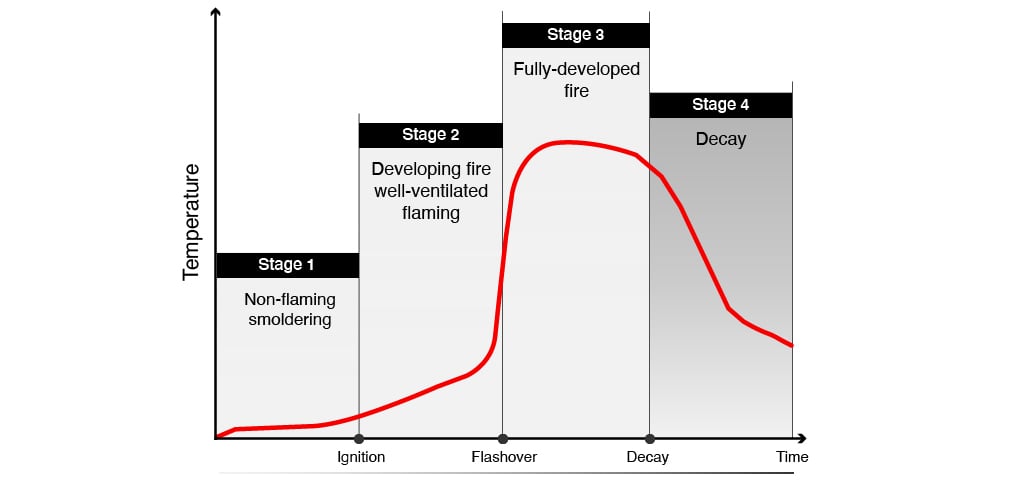 What are the Different Stages of a Fire?