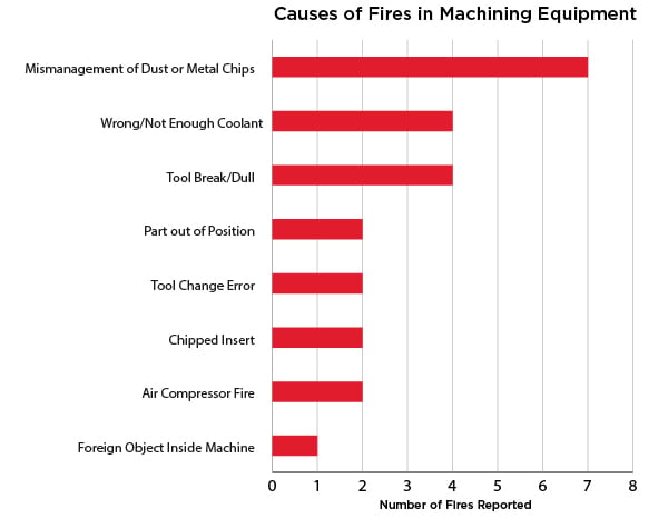 Analysis of 24 Incidents Reveals #1 Cause of Machine Shop Fires