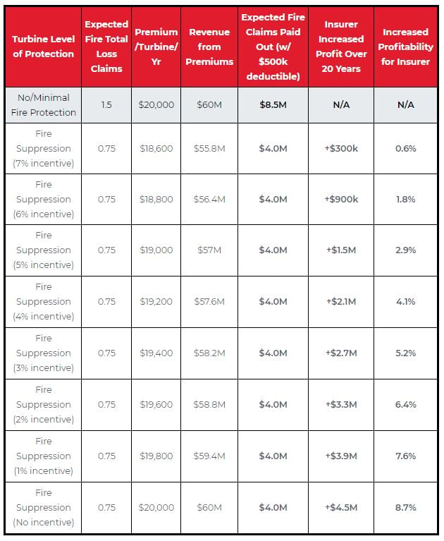 Prevent Insurance Rates from Increasing After a Wind Turbine Fire