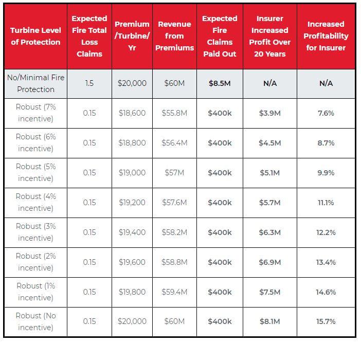 Prevent Insurance Rates from Increasing After a Wind Turbine Fire