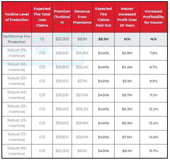 Prevent Insurance Rates from Increasing After a Wind Turbine Fire