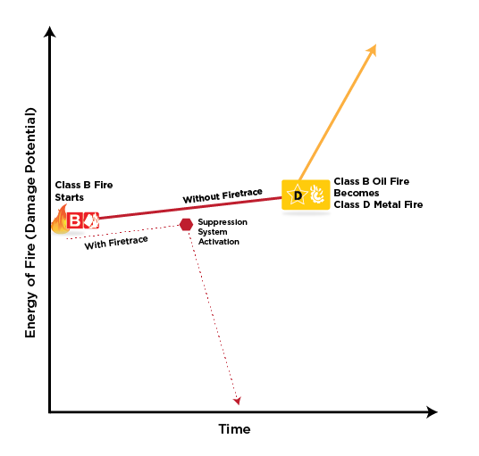 CNC Machining | Firetrace Fire Suppression Systems